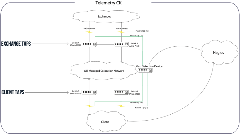 Telemetry Monitoring - Options Technology